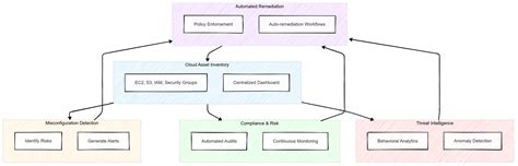 AWS CSPM Explained How To Secure Your Cloud The Right Way Last9