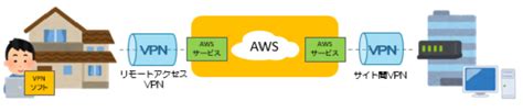 Aws Client Vpn で作るリモート接続環境① リウコムtechブログ