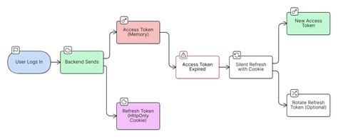 Secure Auth Flow For Spas Access Token In Memory Refresh Token In