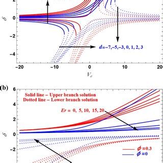 A B Illustration Of The Solution For Various Values Of Download Scientific Diagram