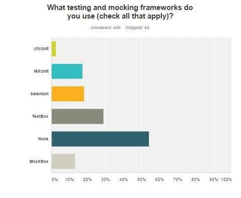 How To Do A Thorough Test Of ColdFusion Web Applications ColdFusion