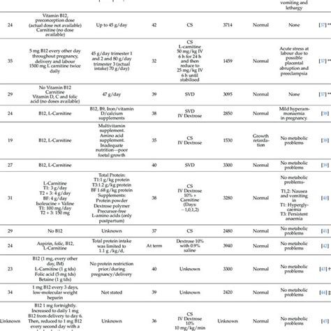 Published Literature On Pregnancies In Msud Download Scientific Diagram