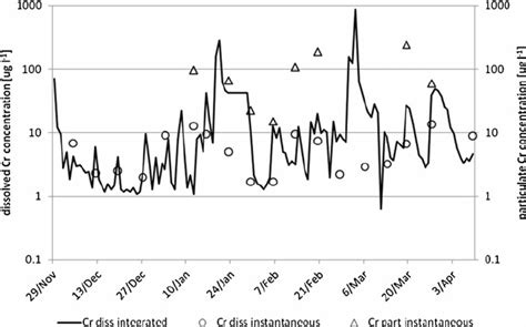 Distribution Of Dissolved And Particulate Cr Concentrations In