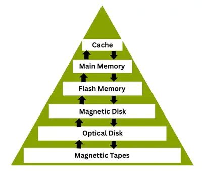 Data Storage Types In DBMS