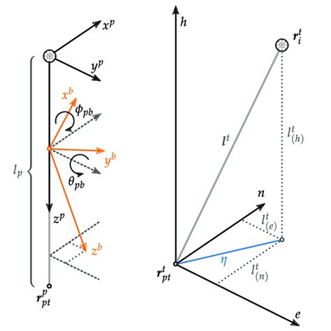 Left The Imu Body Frame B And The Pole Frame P Related By The