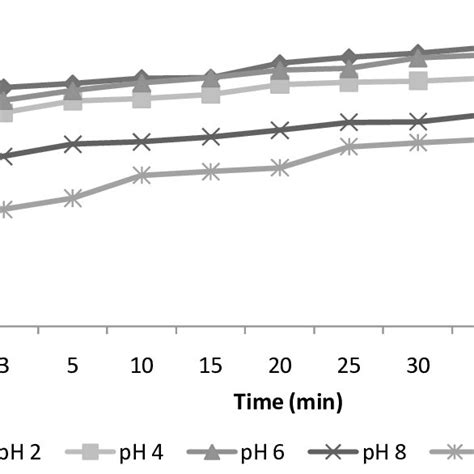 Coagulation Efficiency Versus Time For Mss Extract At Ph Of 825 Download Scientific Diagram