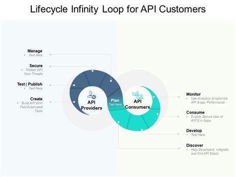 lifecycle infinity loop for api customers powerpoint slide images