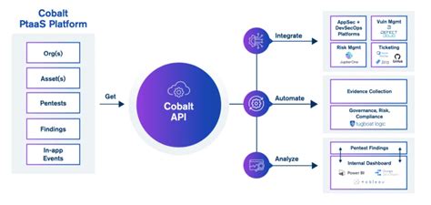 Cobalt Launches Public Api To Further Modernize Pentesting