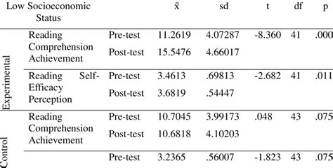 The Pre Test And Post Test Means Of Experimental And Control Groups