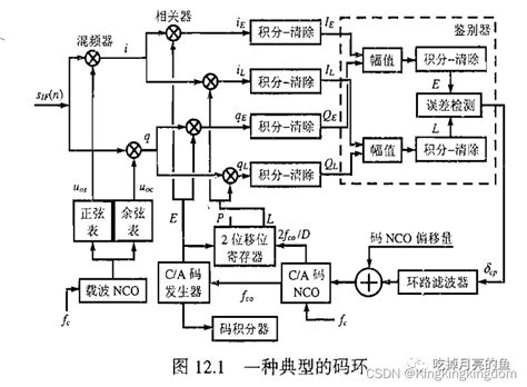 Gnss接收机设计：1基本原理：捕获and跟踪gnss接收机如何做出来的 Csdn博客