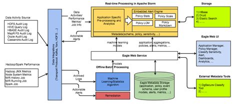 Apache Eagle Pricing Features And Details In 2026