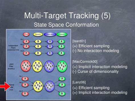 ppt multi group tracking with adaptive target model powerpoint