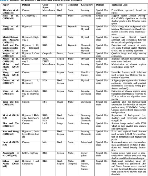 Table 2 From A Comprehensive Review Of Vehicle Detection Techniques Under Varying Moving Cast