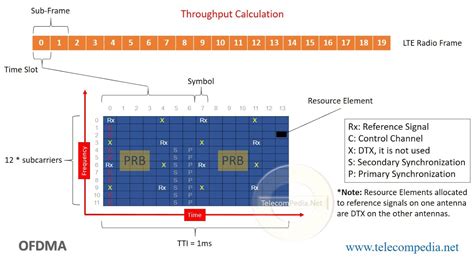 Lte Throughput Calculation Youtube