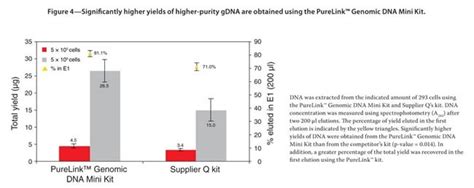 Purelink Genomic Dna Mini Kit Kit C 50rxn Ref K182001 Invitrogen