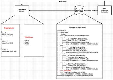 Rfc Opensearch Data Format · Issue 8639 · Opensearch Project