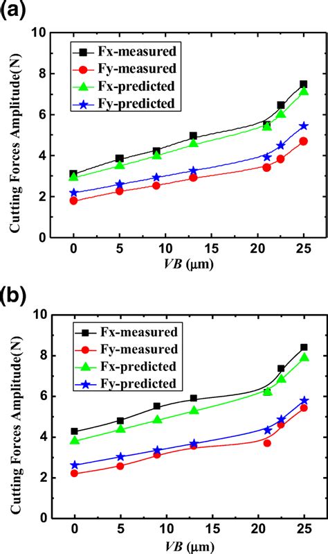 Comparisons Of Theoretical And Experimental Cutting Forces Amplitude Download Scientific