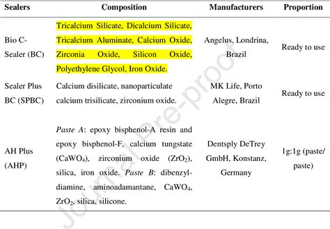 Table 1 From Biocompatibility And Bioactive Potential Of New Calcium