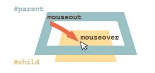 Javascript Moving The Mouse Mouseover Out Mouseenter Leave Vietmx S
