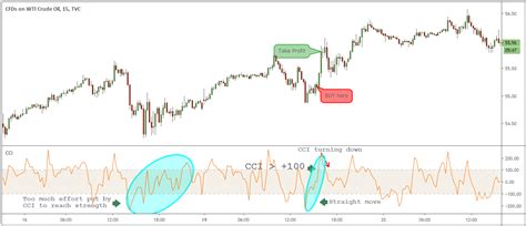 Best Commodity Trading Strategy — Trading Strategy Guides 2025