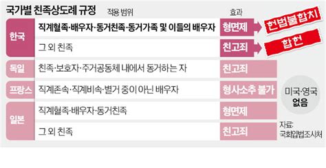 친족간 재산범죄에 면죄부 71년 만에 사라진다 한국경제