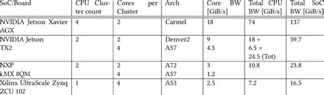 baseline and composite bandwidth on recent socs download scientific
