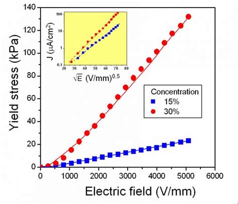 Electrorheological Fluids Prof Ping Sheng Physics Department Hkust
