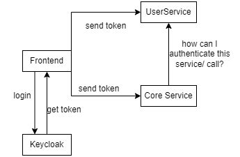 Authentication Keycloak Authorization Between Services And The Public Frontend Stack Overflow