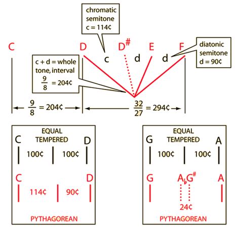 Pythagoras Music Scale