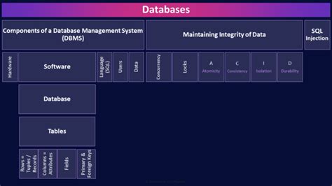 Databases Mindmap Cissp Domain 8 Security Measures