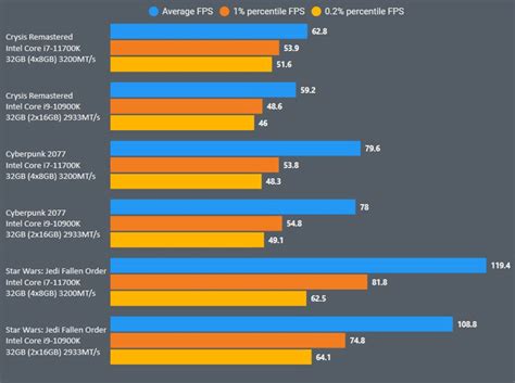 Intel Core i7-11700K'nın Oyun Performansları Belli Oldu - Gamerbase