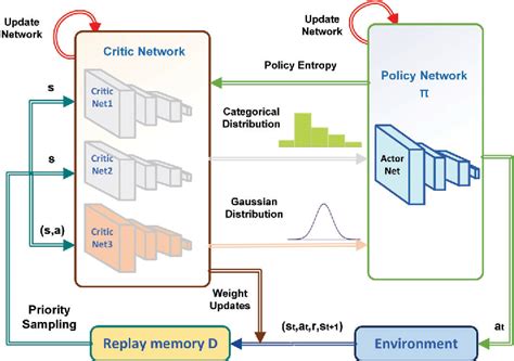 Figure 2 From A Distributional Soft Actor Critic Discrete Based Decision Making Algorithm For