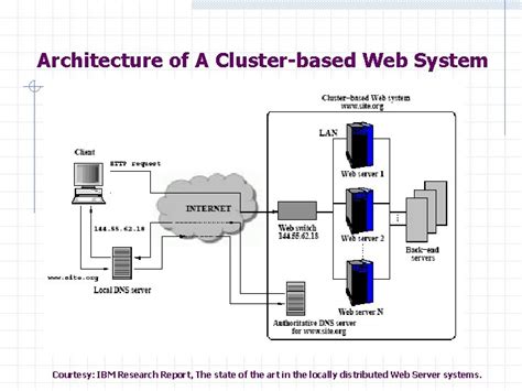implementing a loadbalanced web server system architecture of