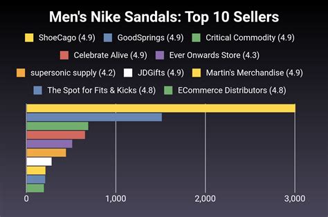 The 30 Best Mens Nike Sandals Of 2025 Verified Cherry Picks