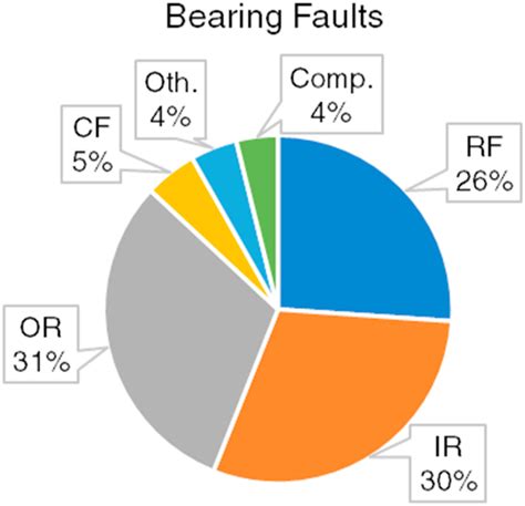 Machine Learning For Fault Analysis In Rotating Machinery A Comprehensive Review Heliyon