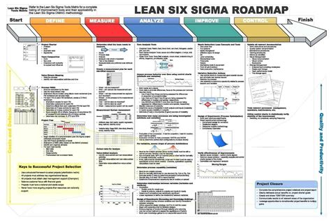 Dmaic Report Template