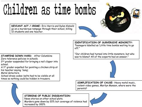 Moral Panic Examples Pptx