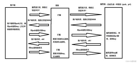 对称加密和非对称加密 CSDN博客
