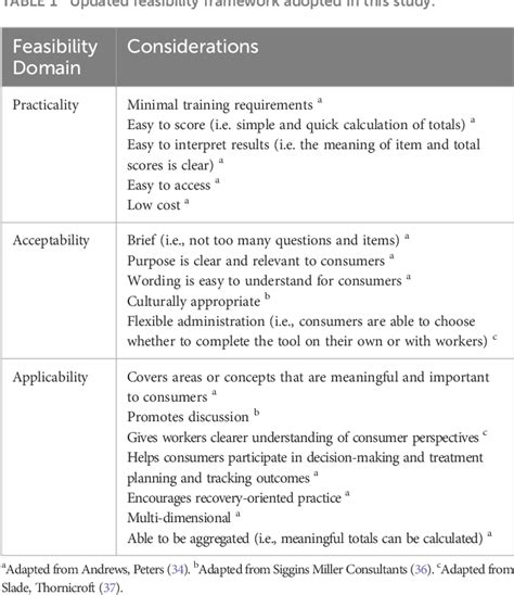 Table 1 From Feasibility Of Recovery Assessment Scale Domains And Stages Ras Ds For Everyday