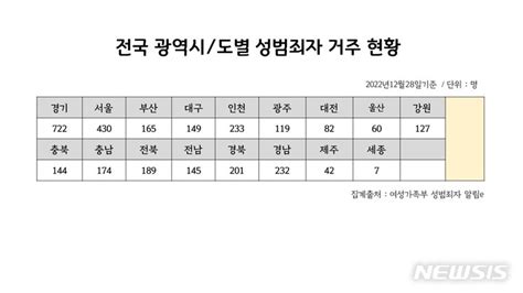 연쇄 성폭행범 박병화로 촉발된 성범죄자 거주지 제한논란 경기도만 722명 거주