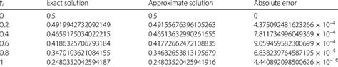 The Absolute Errors Of Approximating Y 2α For 1 1 System At Various