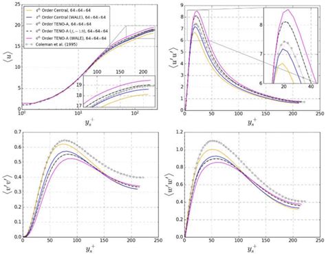 Mean Streamwise Velocity And Normal Reynolds Stresses For The Wale And