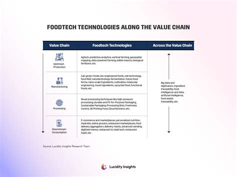 See How Food Technology Evolves Along The Value Chain