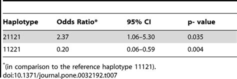 Capn10 Haplotype Effect Haplotypic Or By Comparison To The Reference