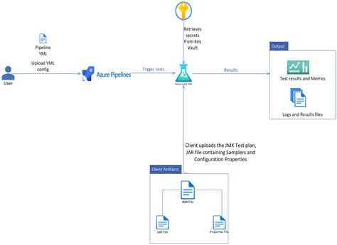 Load Testing Aad Based Authentication For Azure Cache For Redis Engineering Microsoft