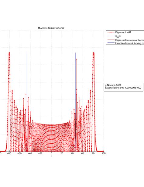 Problem Computing High Order Hermite Polynomials Rmatlab
