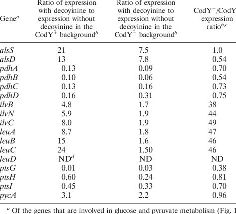 Dna Microarry Analysis Of Cody Dependent And Independent Stringent Download Table