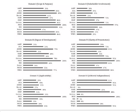 Individual Domain Scores For Each Guideline Aafp American