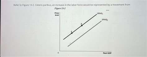 Solved Refer To Figure 13 2 ﻿ceteris Paribus An Increase