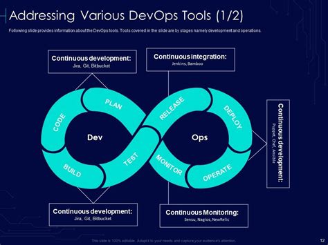 Devops Strategy Formulation Document It Powerpoint Presentation Slides